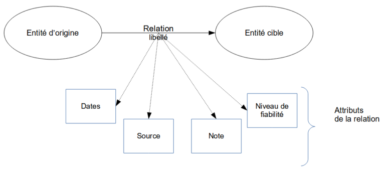 Schéma : Modélisation d'une relation dans RDA-FR - Code RDA-FR : vers ...
